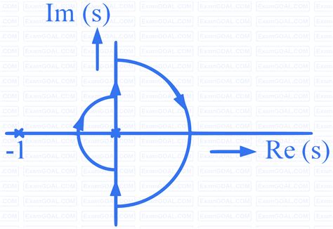 GATE EE 2022 Polar Nyquist And Bode Plot Question 3 Control Systems