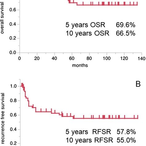 Overall And Recurrence Free Survival Rates A Overall Survival Rates