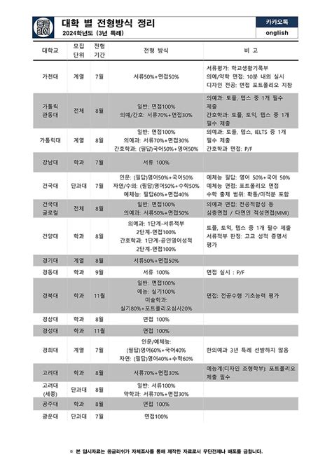 재외국민 특별전형3년 특례 2024학년도 전형 방식 전국 주요 대학 입시요강 요약 정리