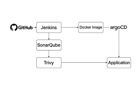 Integrating Sast And Dast Into Devops Using Owasp Zap And Sonarqube By Varul Arora Medium