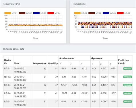 Real Time Monitoring Of The Proposed System Download Scientific Diagram