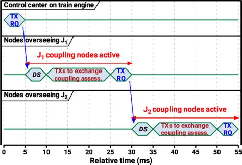 Figure 9 From Asynchronous Resilient Wireless Sensor Network For Train