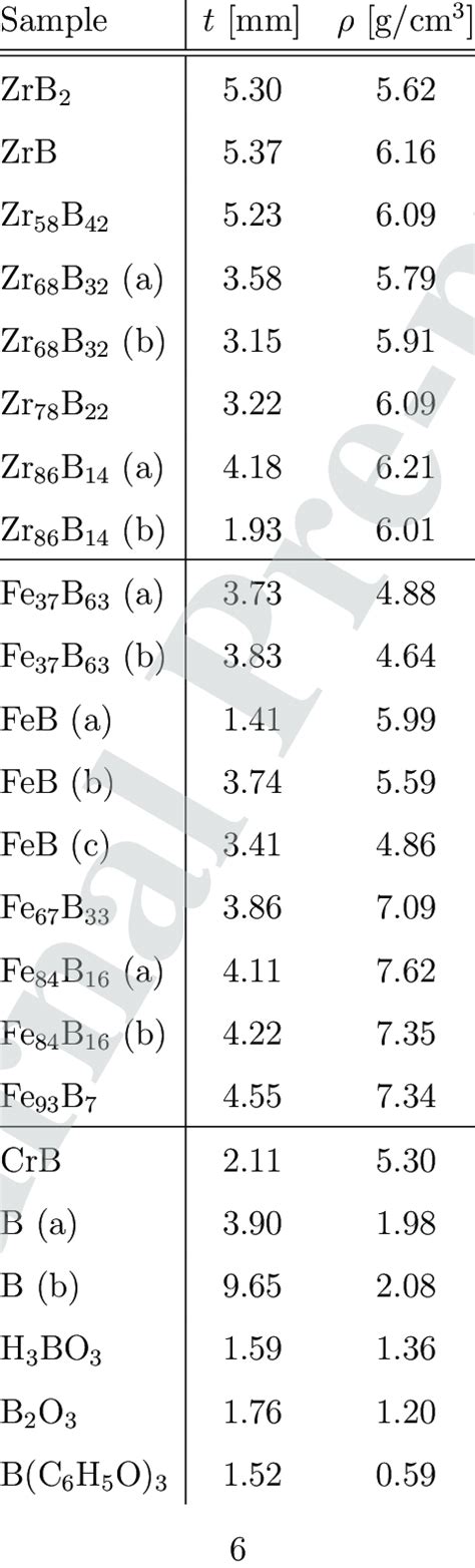 Thickness t and total density ρ of the samples Download Scientific Diagram