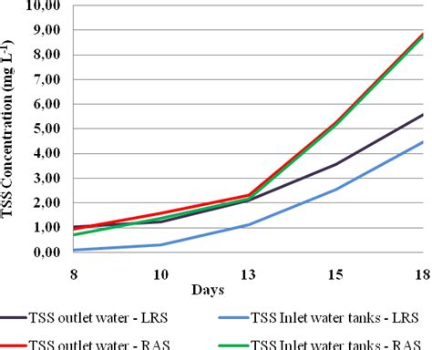 Total Suspended Solids Tss Concentrations Mg L 1 In The Outlet