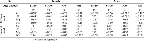 Spearmans Correlation Coefficient For The Content Of Ca P Mg And Na