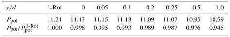 Wes Effect Of Tip Spacing Thrust Coefficient And Turbine Spacing In Multi Rotor Wind Turbines