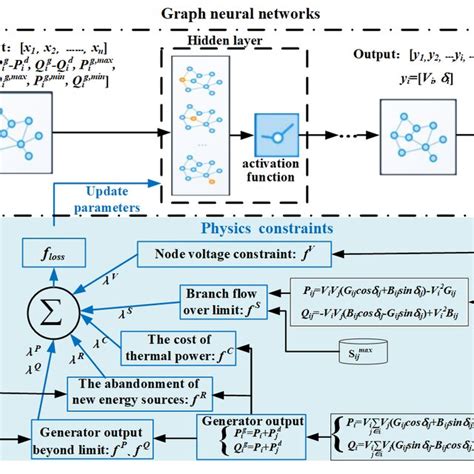 Structure Of Graph Convolutional Neural Network Download Scientific Diagram