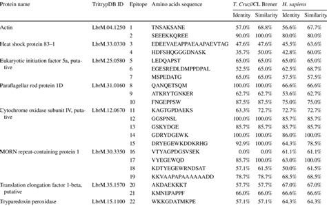 Sequence Identity And Similarity Of The Linear B Cell Epitopes