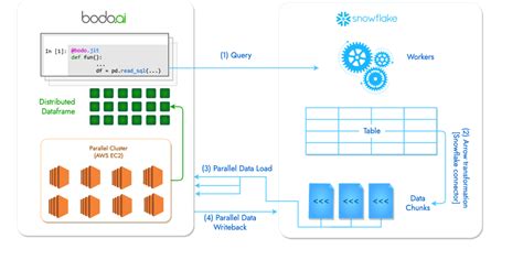 Bodo Bodo Plus Snowflake Bringing Extreme Performance To Massive Scale Etl Using Python