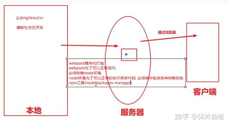 vue自学笔记6 webpack 知乎