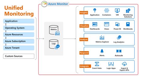 Whats New In Azure Monitor Overview Webmakers