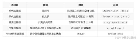 选择器（基础选择器 选择器的进阶 结构伪类选择器等） csdn博客
