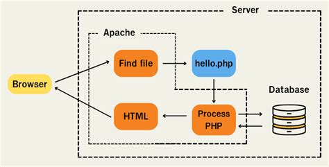 Php คืออะไร Coding Gun