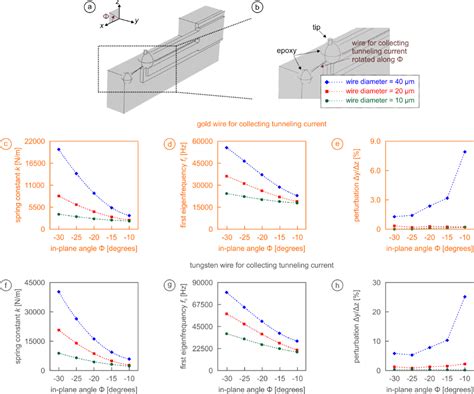 Bjnano Optimizing Qplus Sensor Assemblies For Simultaneous Scanning Tunneling And Noncontact