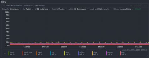 Feat Default Sort Order For Chart Labels Isn T The Most Useful