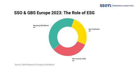 42 Of Sson Research And Analytics Survey Respondents Believe Shared