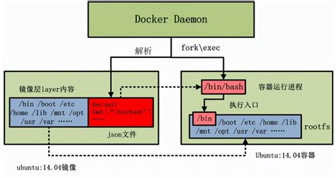 什么是docker？一文带你全面理解docker镜像的技术原理docker镜像的含义 Csdn博客