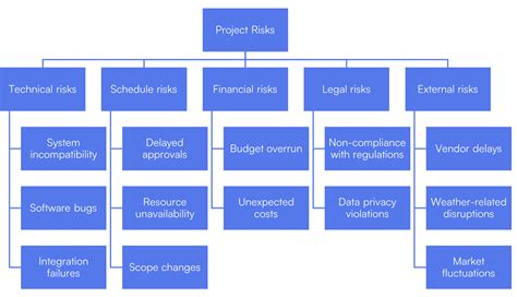 Risk Breakdown Structure Rbs How To Structure Risk And Make Better