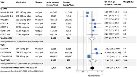 Sex‐related Differences In Efficacy And Safety Outcomes In Axial