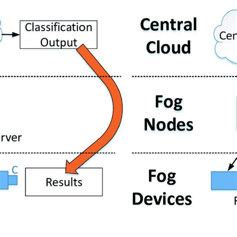 Fog Computing Structure A Traditional Strategy Structure B Proposed