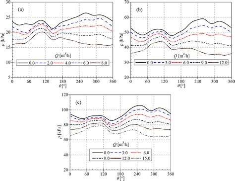 E Average Static Pressure At Casing Wall With Blade Tip Clearance At Download Scientific