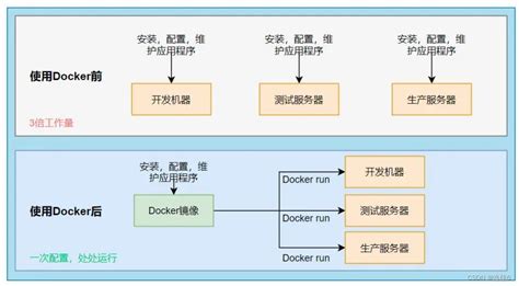 Docker是什么、有什么用的介绍docker插件有什么用 Csdn博客