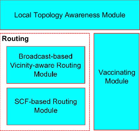Network Layer Architecture Download Scientific Diagram
