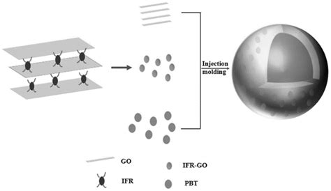 一种多层次阻燃复合材料的制备方法
