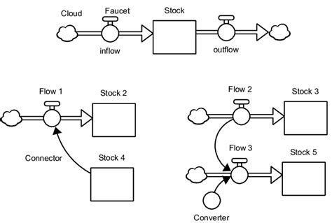 Basic Building Blocks Of System Dynamics Models Download Scientific