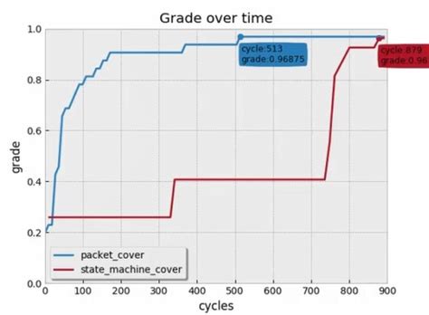 Specman Analyze Your Coverage With Python Verification Cadence Blogs Cadence Community
