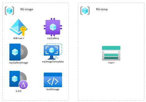 Automate Azure Image Builder In Bicep With Custom Builder Resource