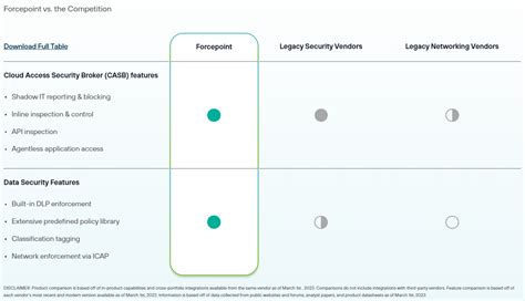 Forcepoint Cloud Access Security Broker Casb Solution Ramsdata