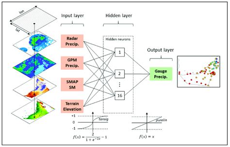 Architecture Of The Proposed Feedforward MLP With An Input Layer