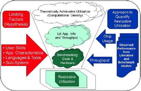 Figure 1 From Performance Analysis Of Gpu Accelerators With Realizable Utilization Of