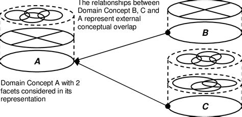 Representation Of External Conceptual Overlap Download Scientific Diagram