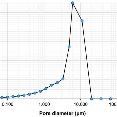 pore size distribution obtained by mip in terms of normalized