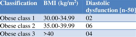 Diastolic Dysfunction In Obese Subjects As Per Grade Of Obesity Download High Quality