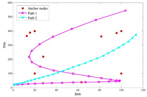 Sensors Free Full Text A Distributed Localization Method For Wireless Sensor Networks Based