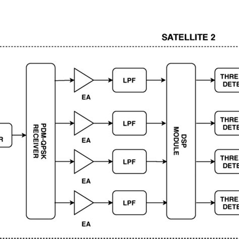 Block Architecture Of The Pdm Qpsk Isowc Link Download Scientific Diagram