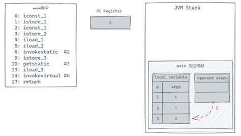 如何阅读 Java 字节码Byte Code Iverson s blog