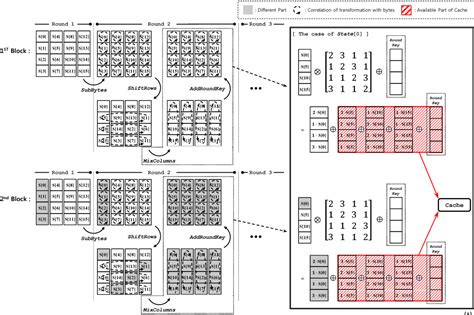 Figure 1 From Face Fast Aes Ctr Mode Encryption Techniques Based On