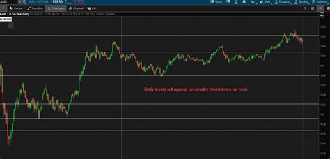 Fresh Support And Resistance Levels For ThinkorSwim UseThinkScript