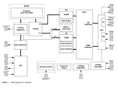 Wiznet Inc Enc28j60 Vs W5500