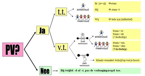 Instructie Werkwoordspelling Wikiwijs Maken