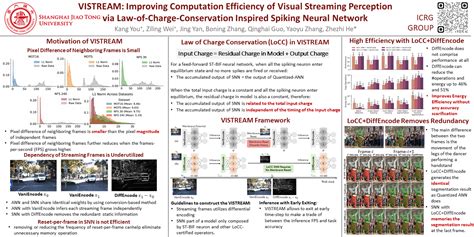 Cvpr Poster Vistream Improving Computation Efficiency Of Visual Streaming Perception Via Law Of