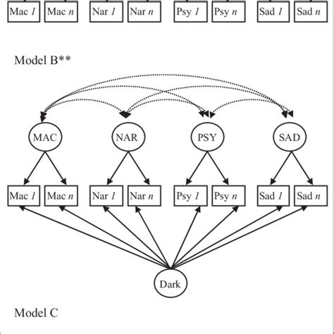Simplified Examples Of The Strict Cfa Correlated Factors Models A And