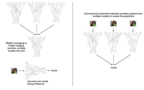 Model Merging Mixtures Of Experts And Towards Smaller Llms