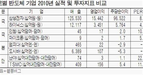 업종 리포트 기관매도 집중타 반도체株 언제쯤 살아날까