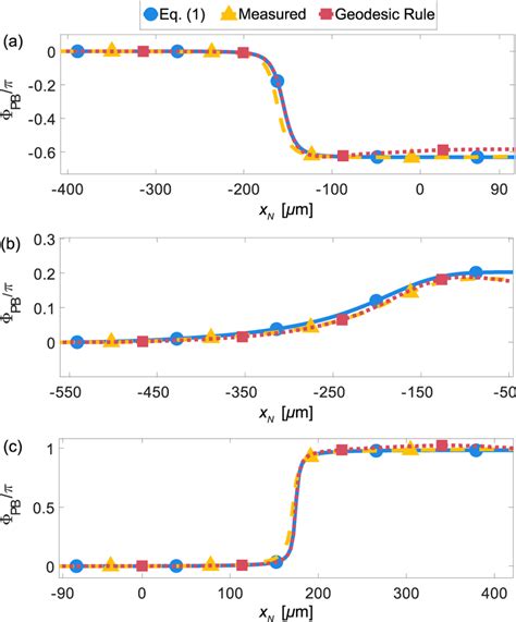 Accumulated Geometric Phases Determined From The Dynamical And Total Download Scientific