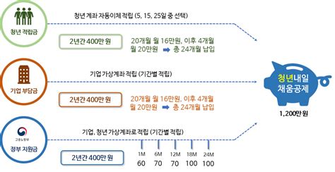 이노비즈 청년내일채움공제